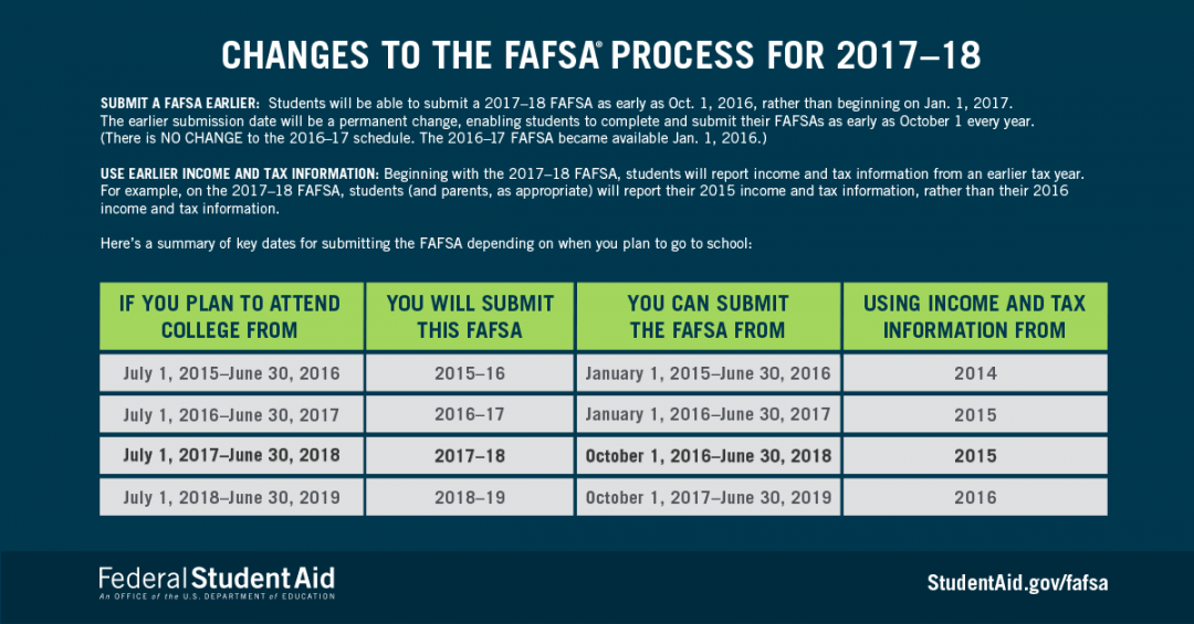 Free Application for Federal Student Aid (FAFSA) | D. A. Dorsey ...